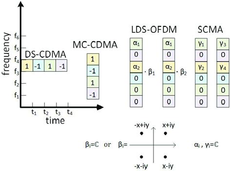 Multiple Access Technique Comparisons Download Scientific Diagram Multiple Access Technique Comparisons Download Scientific Diagram