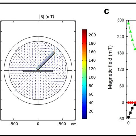 COMSOL Calculated Magnetic Field Distribution Around The Tip A B Download Scientific
