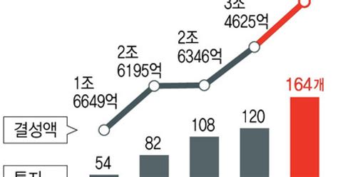 지난해 벤처 투자액 2조4천억제2 벤처붐