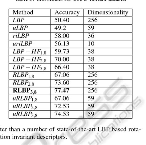 table 3 from rotated local binary pattern rlbp rotation invariant