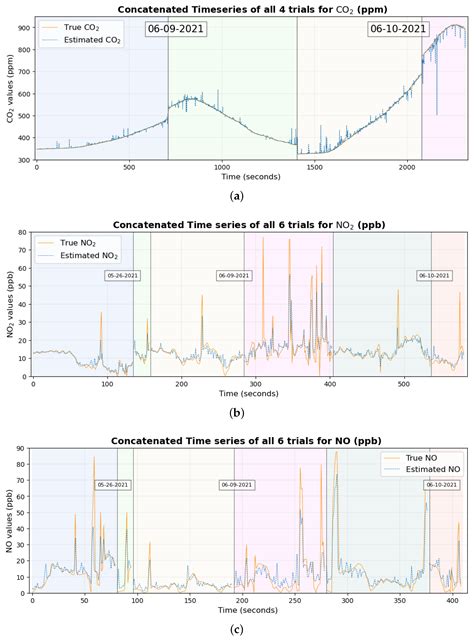 Quantifying Inhaled Concentrations Of Particulate Matter Carbon Dioxide Nitrogen Dioxide And