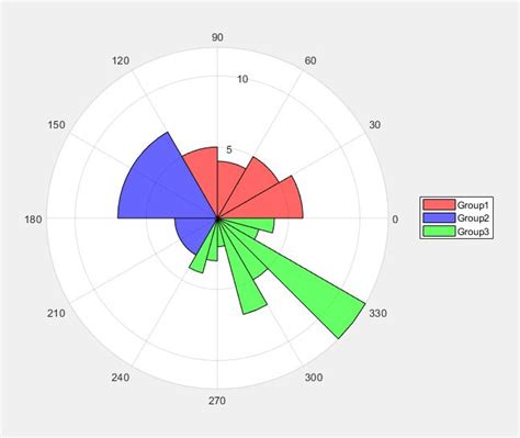 Matlab Polar Histrogram Similar To R Stack Overflow