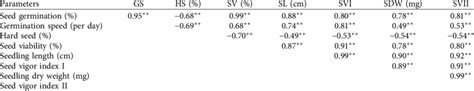 Correlation Coeecients For Seed Quality Parameters As Aaected By