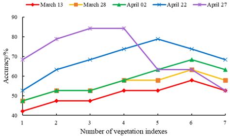 Prediction Of Wheat Stripe Rust Occurrence With Time Series Sentinel 2 Images
