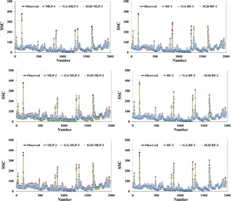 observed and estimated ssc values with mlp ga mlp sgd mlp rf ga rf