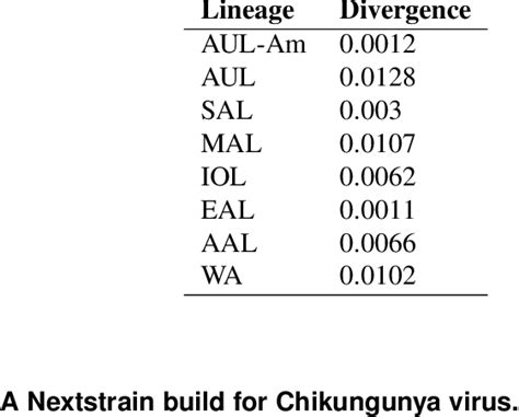 Estimates Of Average Evolutionary Divergence Over Sequence Pairs Within