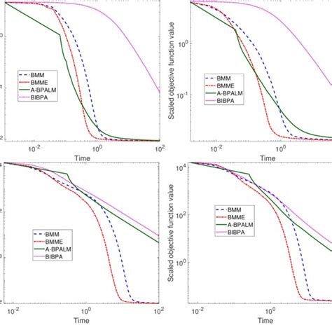 Evolution Of The Scaled Objective Function Values With Respect To