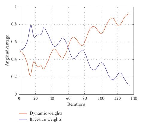 Curve Graph Of The Situation A Overall Situation B Angle Download Scientific Diagram Curve Graph Of The Situation A Overall Situation B Angle Download Scientific Diagram