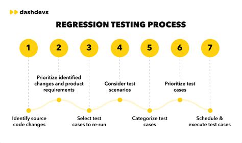 Effective Api Regression Testing Guide Dashdevs