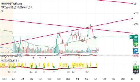 Buysell — Indicators And Signals — Tradingview — India