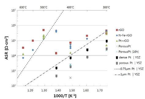 Arrhenius Plot Comparing Orr Activities Of Rgo Variants And Pt Electrodes Download Scientific