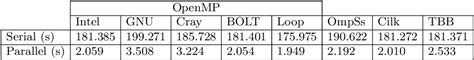 Table 3 From The Performance Of Parallel Tasking Runtimes For An Irregular Fast Multipole Method