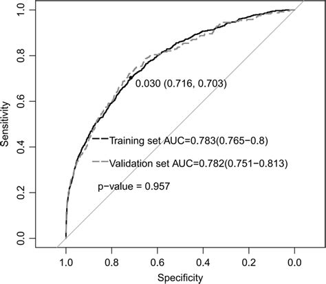 Roc Curve In The Training Dataset And Validation Dataset Download