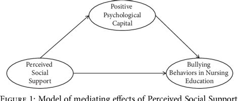 Table 1 From The Relationship Between Perceived Social Support And Bullying Behavior In Nursing