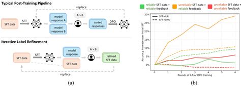 논문 리뷰 Iterative Label Refinement Matters More than Preference Optimization under Weak Supervision