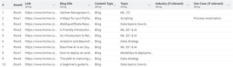 Automate Content Tagging In Steps With AI KNIME