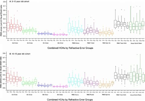 Box Plots Depicting The Median Line Mean Square Iqr Box Fifth Download Scientific