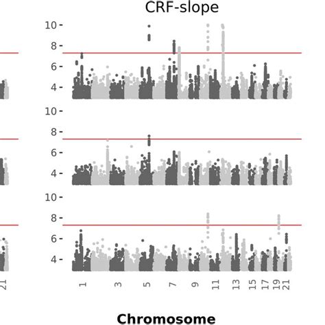 Genome Wide Association Signal By Sex For Crf Vo2max Crf Slope And Pa Genome Wide Association Signal By Sex For Crf Vo2max Crf Slope And Pa