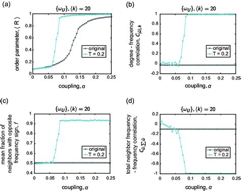 Analysis Of Synchronization And Emerging Correlations When The Initial Download Scientific