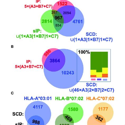 Comparing SCD IP And SIP MS Dataset Intersections A Venn Download Scientific Diagram