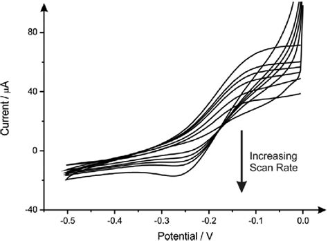 Cyclic Voltammetry Scan Rate Study Recorded At 5 10 25 50 75 100 Download Scientific