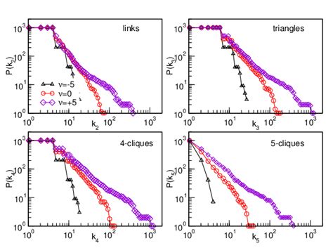 Networks Of 5 Cliques Grown By The Self Assembly Rules Described In