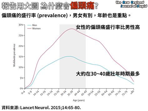 臨床藥學 報告用大圖 為什麼會偏頭痛 Pathophysiology And Sex Difference Of Migraine Nejs