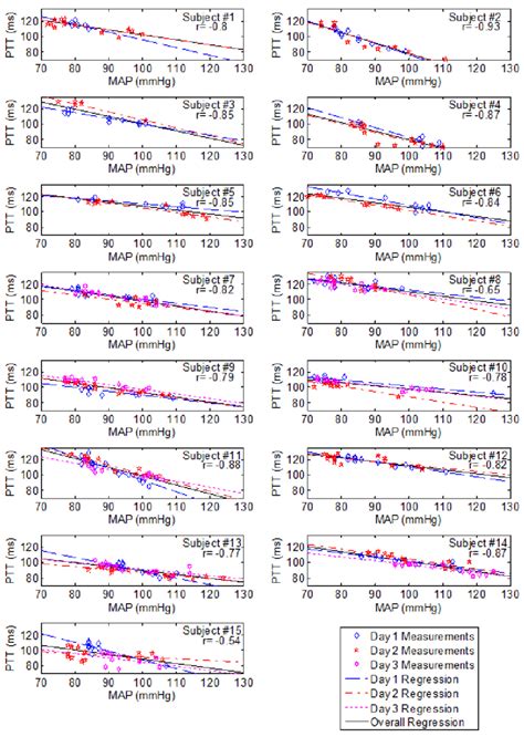 Individual Correlation Analysis For Each Subject Enrolled In The Download Scientific Diagram