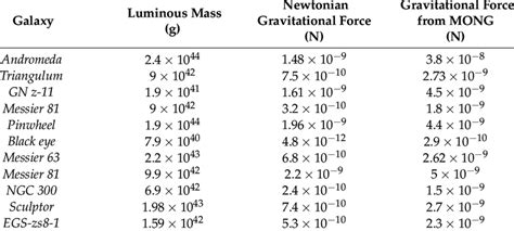 Comparison Of The Newtonian Gravitational Force To That From Mong For Download Scientific