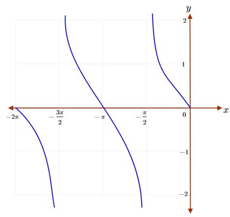 Sin Tan And Cos Graphs Explained Top 10 Questions 2025