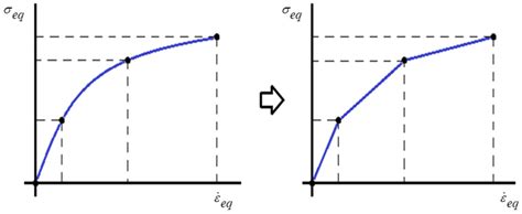 Scheme Of A Piecewise Linearization Of A Function Download Scientific