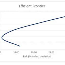 The Efficient Frontier Based On Portfolio Optimization Download Scientific Diagram