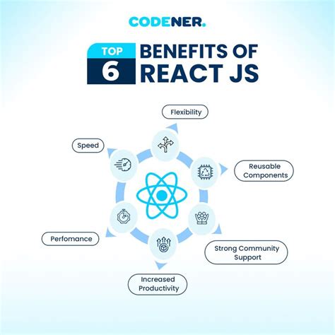 6 benefits of react js react js website development web development