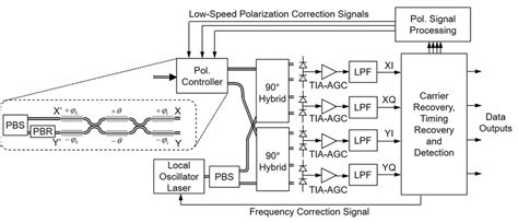 3 Block Diagram Of Dp Qpsk Receiver Based On Analog Signal Processing