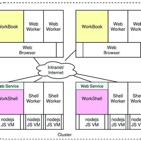 The Cluster Approach Heterogeneous Processing Architecture With Web Download Scientific