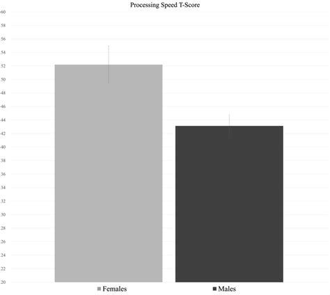 Average Model Adjusted Standard T Score By Sex On The Picture Download Scientific Diagram Average Model Adjusted Standard T Score By Sex On The Picture Download Scientific Diagram