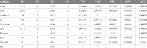 statistics of each activity in our activity recognition algorithm