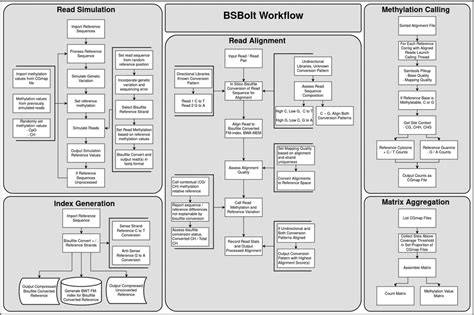 BSBolt Workflows BSBolt Is Implemented As A Series Of Discrete Modules