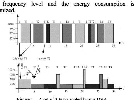 Figure 1 From A Dynamic Voltage Scaling Algorithm For Wireless Sensor Networks Semantic Scholar