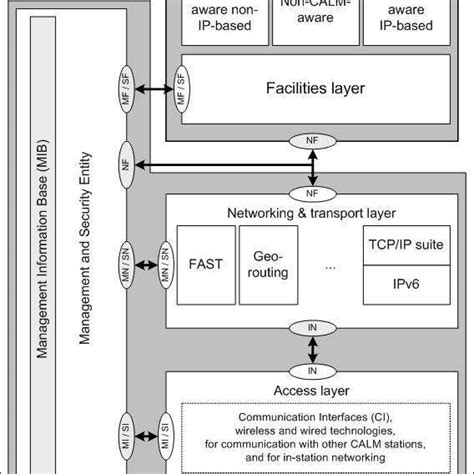 3 Iso Networking Architecture For Calm Download Scientific Diagram