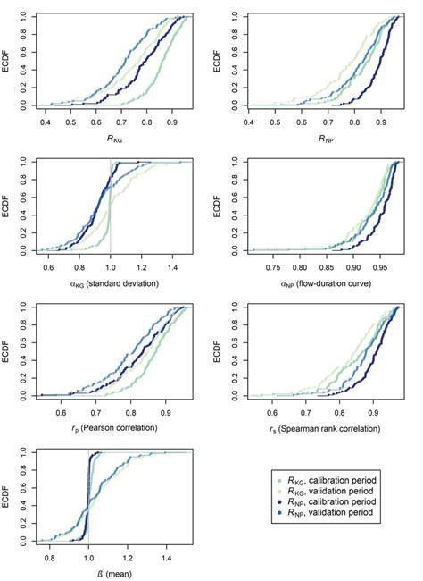 model efficiencies rkg rnp αkg αnp rp rs and β in calibration