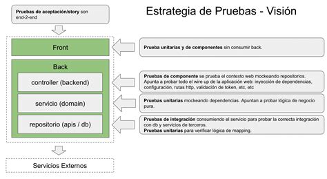 Pruebas De Software Estrategias Y Ejemplos