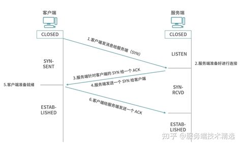 深入理解 Tcp 的握手与挥手机制：为何握手 3 次，挥手 4 次？ 知乎