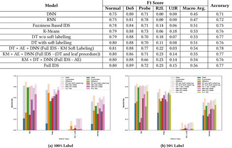 Figure 4 From A Deep Learning Based Semi Supervised Network Intrusion Detection System Robust To