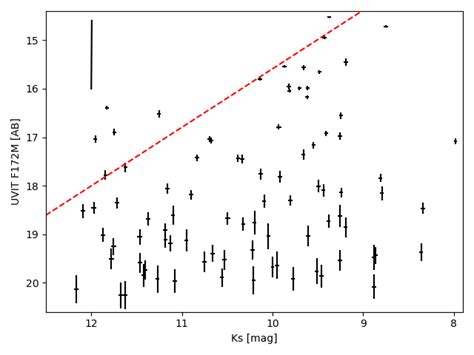 Uvit F172m Band Magnitudes Shown Against í µí°¾ í µí± Band Magnitudes Download Scientific
