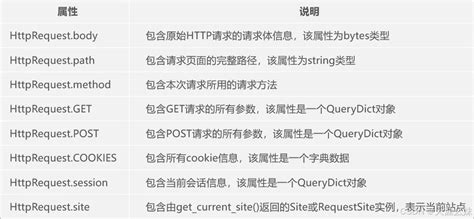 Python Web开发django框架视图应用指导django框架中的试图 Csdn博客