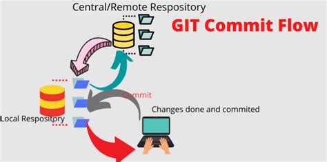 Git Commit Vs Push Whats The Difference Tutorial
