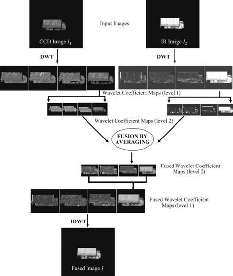 Discrete Wavelet Fusion Using Images 51 Pseudocode1 Generating Unicode