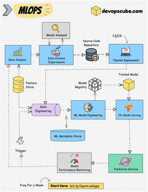 Sreekar A On Linkedin Devops Mlops Learningandgrowing Learningtogether