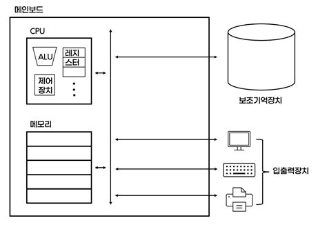 Cpu와 메모리